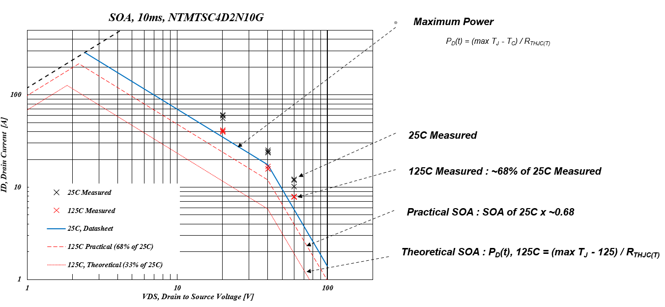 How much does SOA decrease with increasing MOSFET case temperature?